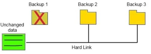 Single Instance Store - A Guide to Hard Links - Cyber Resilience Blog