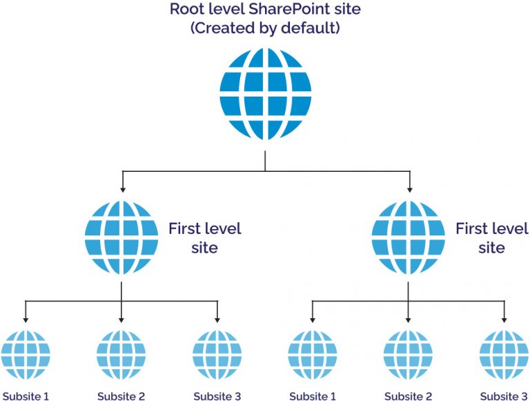 What are SharePoint Subsites, and how do you back them up? - Cyber ...