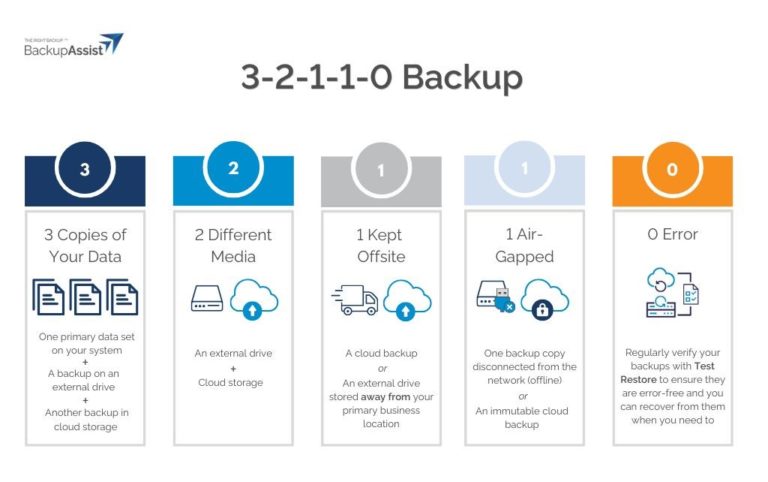 The 3-2-1-1-0 Backup Rule: Your Ultimate Data Protection Strategy